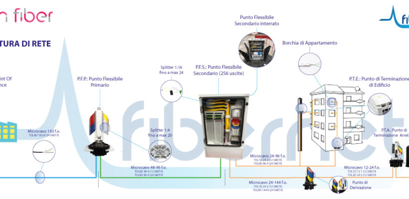 FTTH Open Fiber, una spiegazione semplice - Fibernet