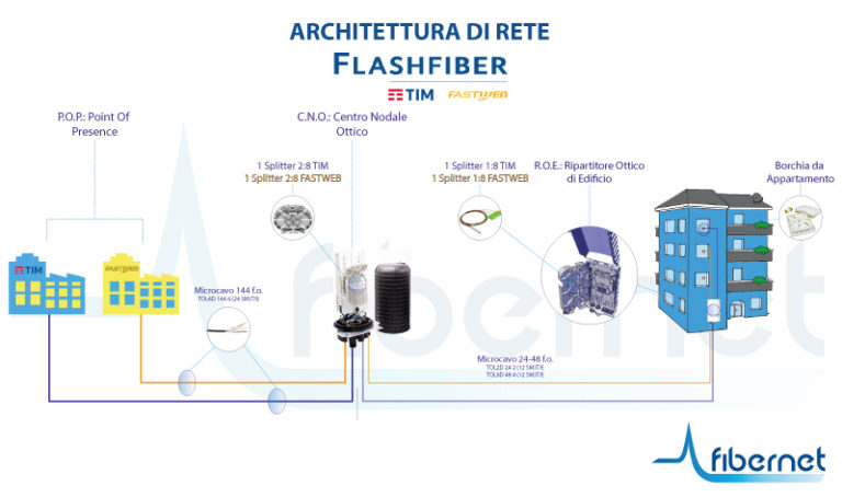 Guida semplificata allo schema di rete FTTH Flash Fiber - Connettività ...